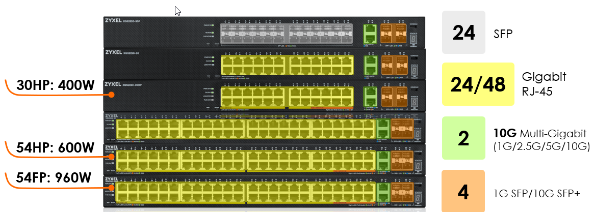 Zyxel XGS Switch [XGS series] - XGS2220 switch overview and basic setup ...