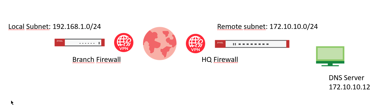 Nebula (Firewall)- Set DNS Server on a Remote VPN Site – Zyxel Support ...