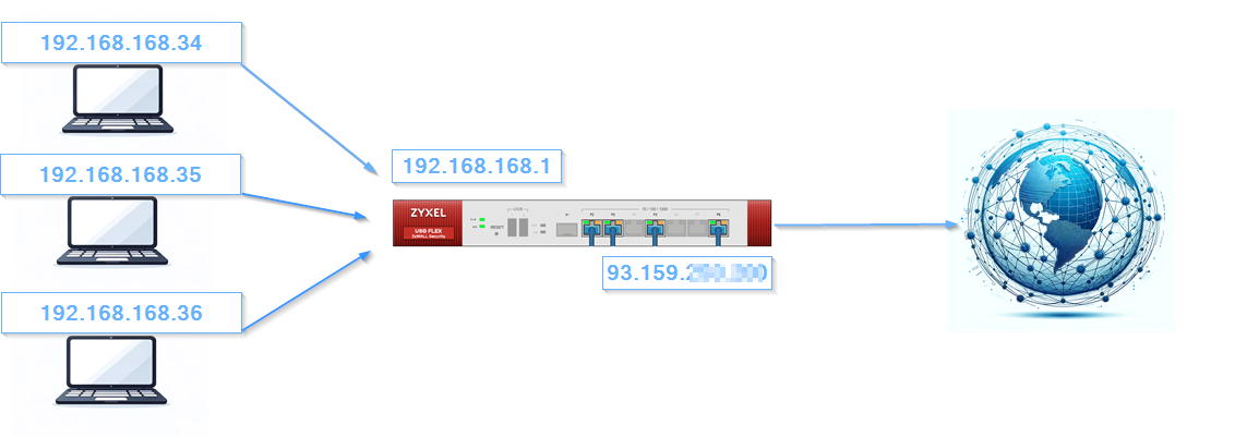 Zyxel Firewall [NAT] - Qué es NAT (Network Address Translation) – Zyxel ...