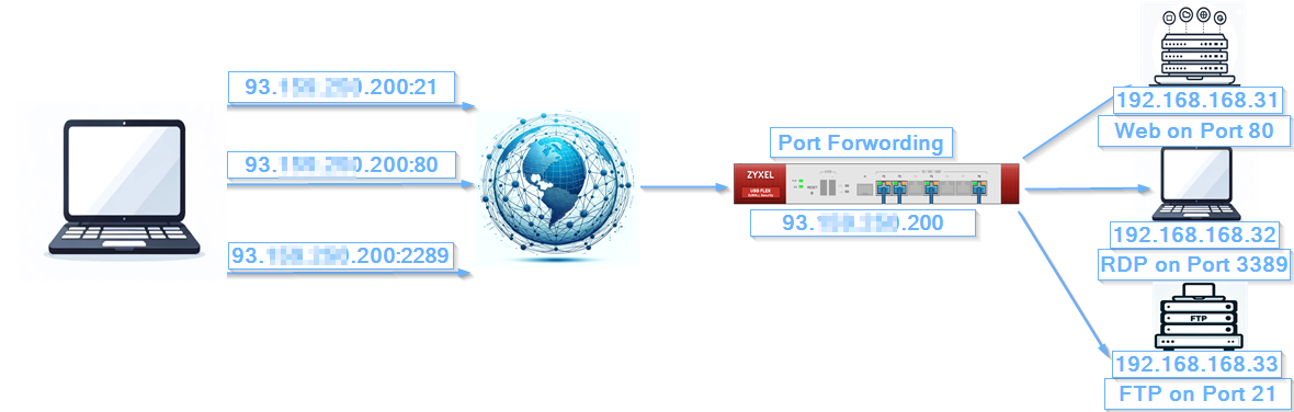 Zyxel Virtual Server (Port Forwarding) [NAT] - how to configure Virtual Server (Port Forwarding ...