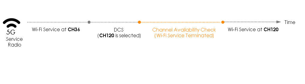 Punto de acceso - ¿Qué es la DFS [Selección Dinámica de Frecuencias ...