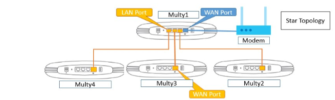 Zyxel Multy [backhaul] - Ethernet backbone networks what you need to ...