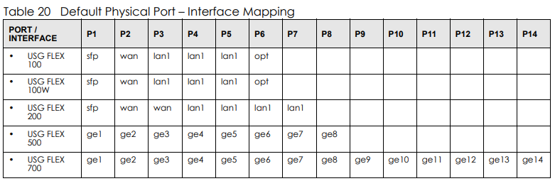 Firewall - LAN Port Mapping [Zywall/USG/USG FLEX] – Zyxel Support ...