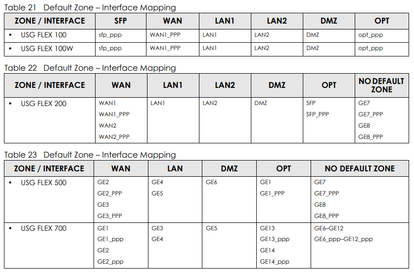 Firewall - LAN-Port-Zuordnung [Zywall/USG/USG FLEX] – Zyxel Support ...