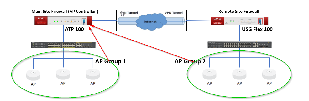 Firewall [AP Management] - Manage Access Points located in Different ...