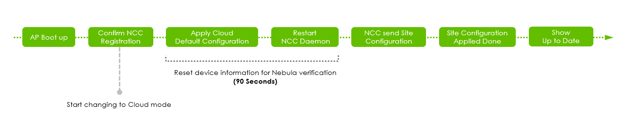 Nebula [Information] - How Devices Communicate with NCC & Ports used ...