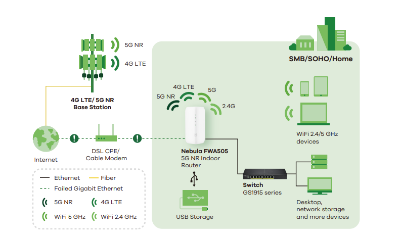 Zyxel FWA505 Nebula Router 5G [Serie FWA] - Configurazione iniziale e accesso all'interfaccia ...