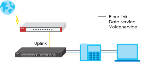 Nebula - Configure Voice VLAN on your Network Switch – Zyxel Support ...