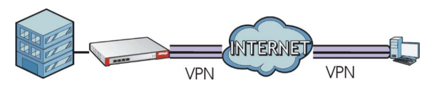Nebula VPN - Configure IPSec IKEv1 VPN Client (Client-To-Site) – Zyxel ...
