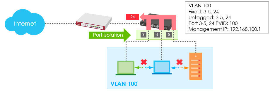 Switch - Configure Private VLAN [Overview] – Zyxel Support Campus EMEA