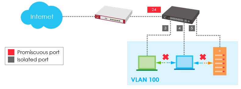 Switch - Configure Private VLAN [Overview] – Zyxel Support Campus EMEA