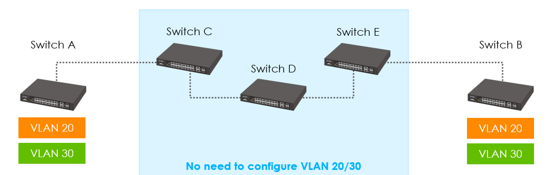 Switch - What is VLAN Trunking – Zyxel Support Campus EMEA