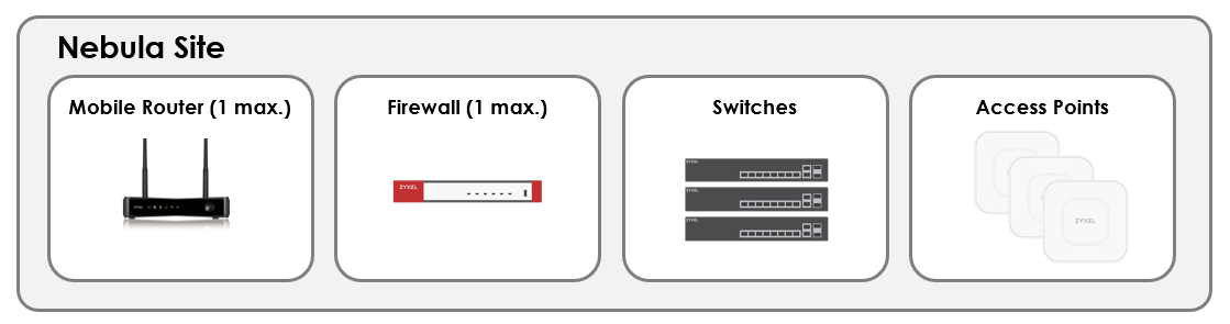 Nebula [Mobile Router] - Add a Nebula Mobile Router – Zyxel Support ...