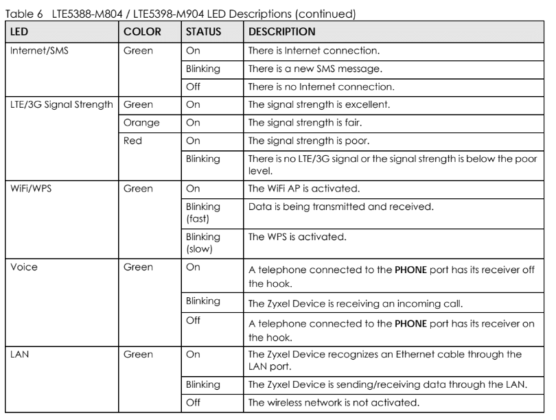Zyxel Lte 4g Devices [wah 4g Lte] Troubleshooting And Fixing Of Basic