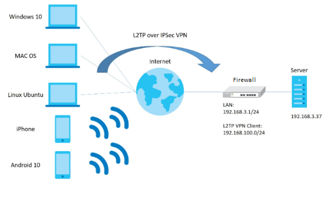 ¿Cómo configurar desde cliente una VPN L2TP? – Centro de Ayuda ...