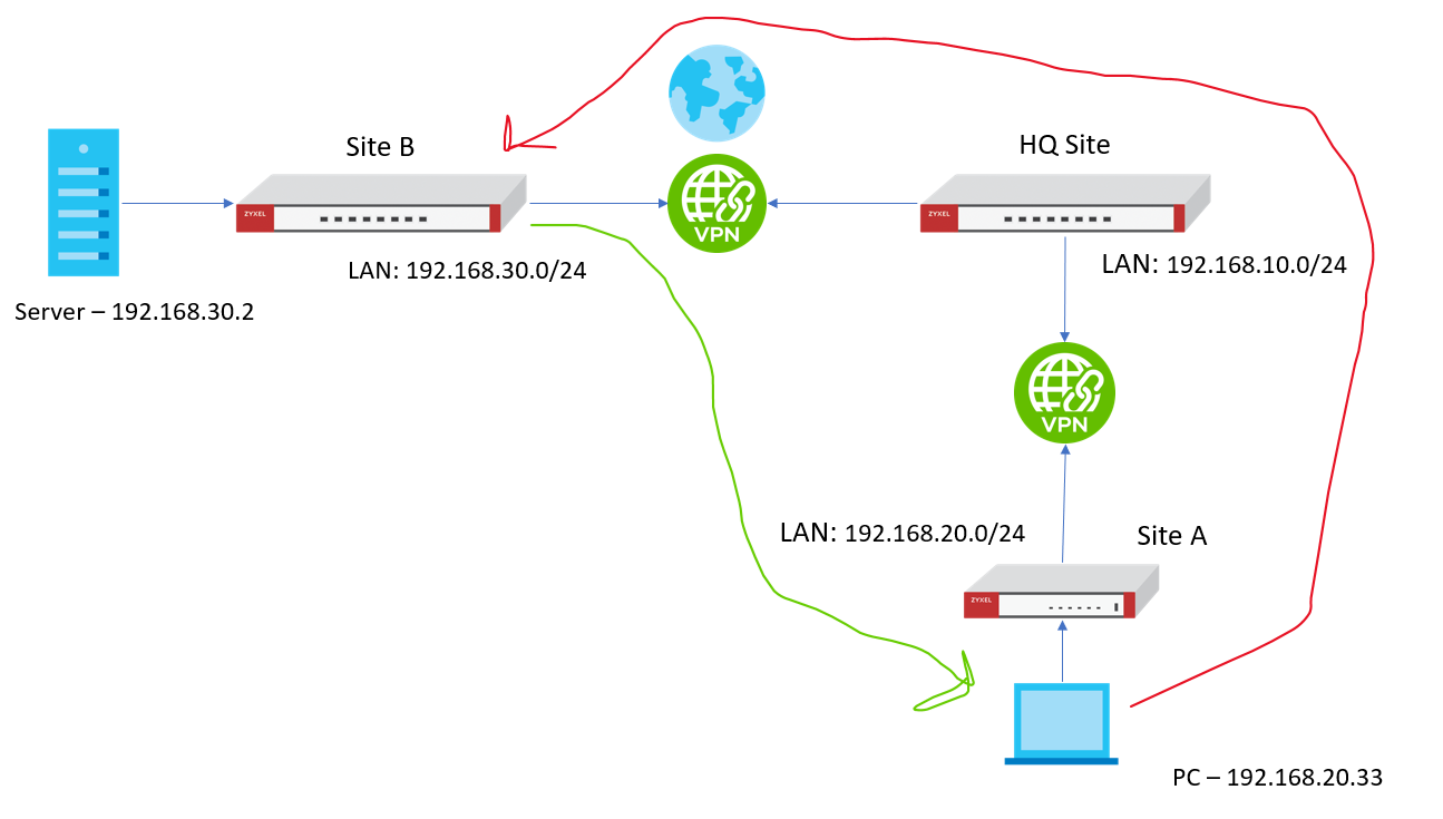 VPN - Routing traffic from VPN tunnel to another VPN site [VPN Routing ...