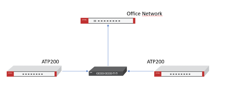 Firewall - Increasing Throughput / Speed Boost for WAN and VPN – Zyxel ...