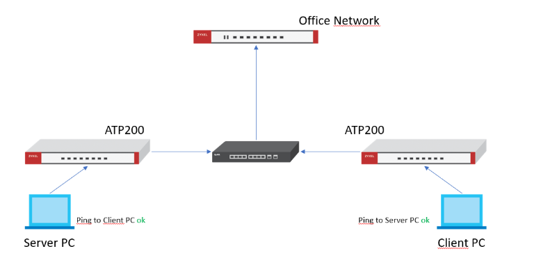 Firewall - Increasing Throughput / Speed Boost for WAN and VPN – Zyxel ...